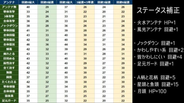 電波人間の体格表